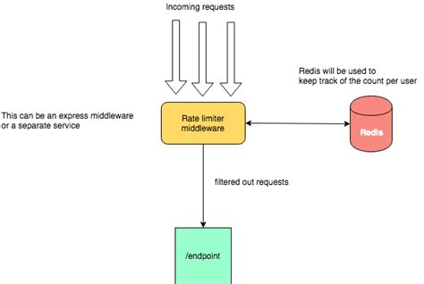 【文章推荐】ratelimter 中间件介绍 · Issue 246 · Dotnetweekly Iodotnetweekly · Github