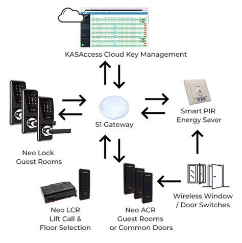 Kas Keyless Access Security Electronic Access Control Systems For Hotels Government Self