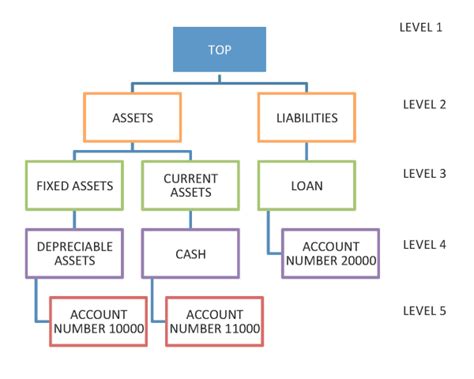 Chart Of Accounts Hierarchy Ragged And Skipped Oracle Bi Apps Solutions