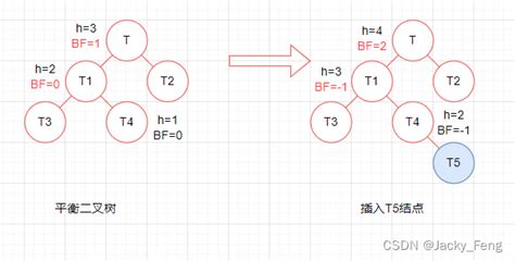 【数据结构】平衡二叉树 Csdn博客