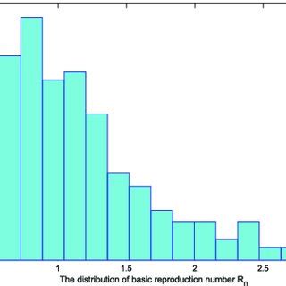 The Numerical Distribution Of The Basic Reproduction Number R Download Scientific Diagram