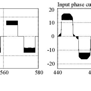 Simulated Diagram Of AC Phase Current At Modulated Stabilisation Of Download Scientific Diagram