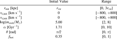 The Initial Value And Prior Of Free Parameters Input Into The Mcmc