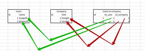 Sql Правильный запрос к смежным таблицам Mysql Php Stack Overflow