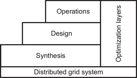 Optimization Layers Considered In The Dg Project Download Scientific