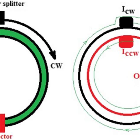 Diagram Of The Single Ring Resonator Resonant Light In Cw And Ccw