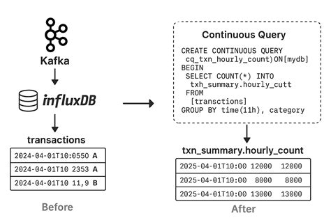 Scaling Influxdb For High Volume Reporting With Cqs