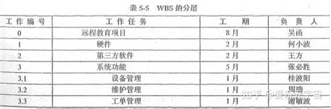 第五章 创建工作分解结构WBS 知乎