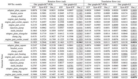 Table Vii From Registration Of Multiview Point Clouds With Unknown Overlap Semantic Scholar