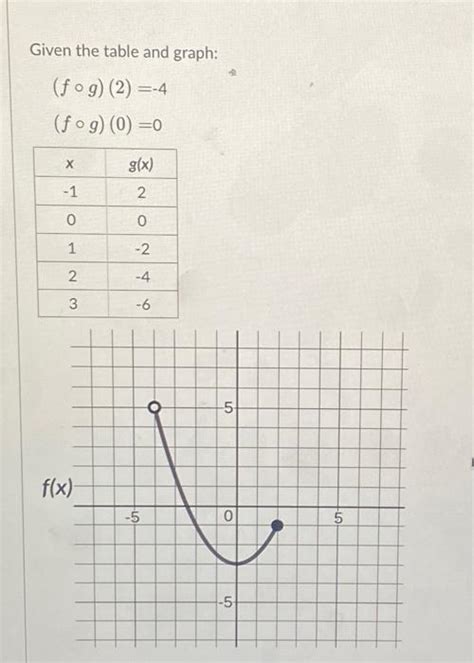 given the table and graph f∘g 2 −4 f∘g 0 0
