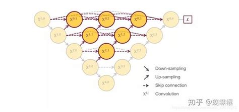 UNet 解读 它是如何对UNet改进 作者的研究态度和方式 知乎