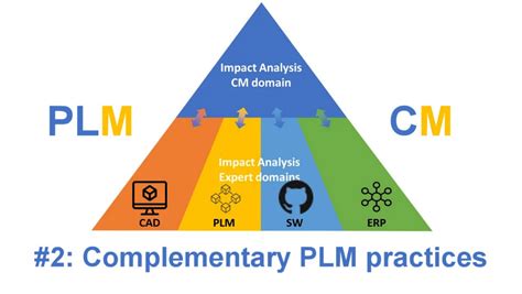 Plm And Configuration Management Cm Jos Voskuils Weblog