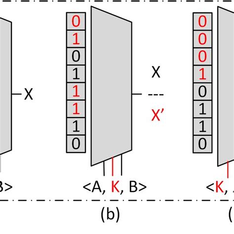 A Example Lut Implementing The Function X A Xor B B After