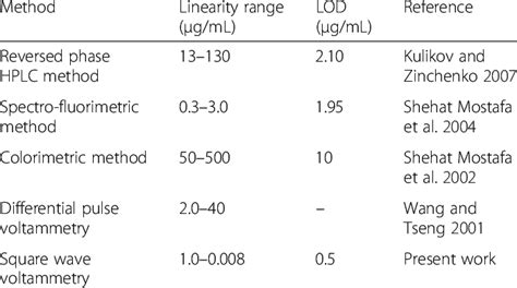 Comparison Of Linearity Range And Detection Limits Of D Panthenol By Download Table