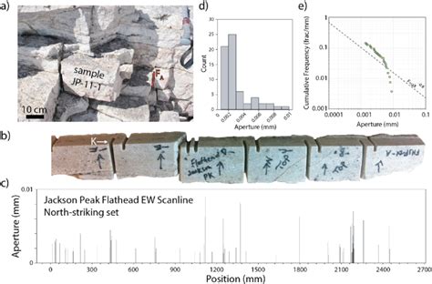 Relative Position And Kinematic Aperture Sizes Set A Microfractures Download Scientific