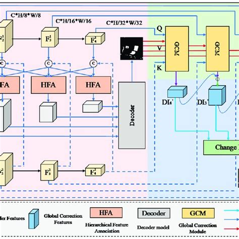 The Framework Of The Hierarchical Feature Association And Global