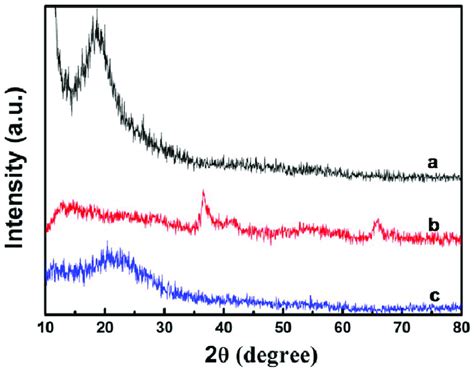 The Xrd Analysis Of The Samples A Xrd Pattern Of Go B Xrd Pattern