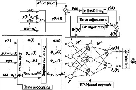 Figure 1 From An Alternating Identification Algorithm For A Class Of Nonlinear Dynamical Systems