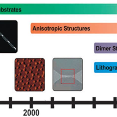 Progress On Development Of Suitable Sers Substrates With Permission