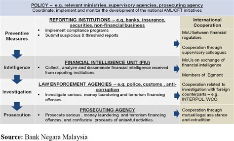 Aml Cft Regime In Malaysia Download Scientific Diagram