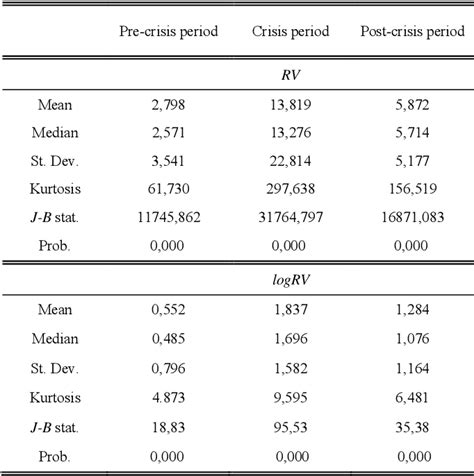 Table I From Performance Of Heterogeneous Autoregressive Models Of