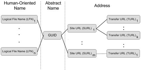Data Naming In Grid Download Scientific Diagram