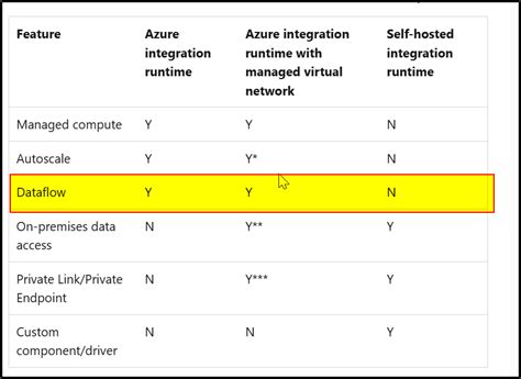 Is There Any Plan To Support Self Hosted Integration Runtime For Data Flows In Azure Data