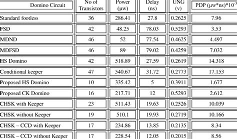 Comparison Of Various Domino Logic Circuits With The Proposed Domino Logic Download Table