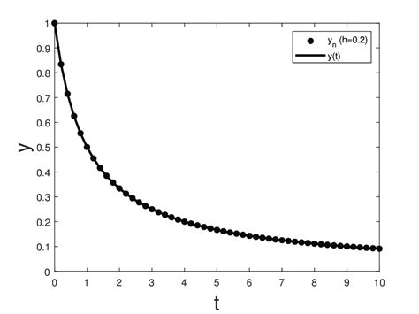 Numerical Solution To Problem 29 Compared To The Analytical One Download Scientific Diagram