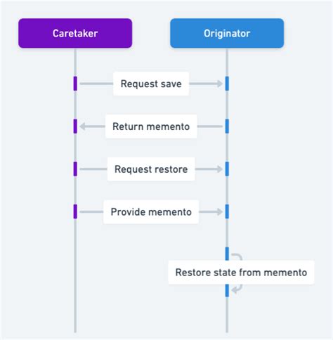 Memento Pattern In Java Preserving Object State For Undo Operations Java Design Patterns