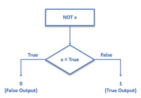 Introduction To Logical Operators In Python Shiksha Online