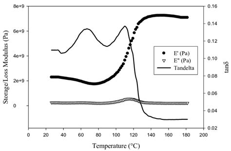 4 Typical Plot For Storage Modulus Loss Modulus And Tanδ During Cure