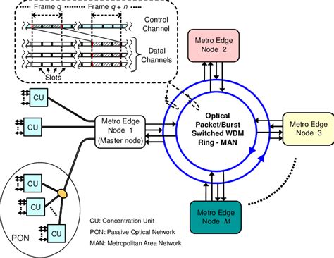 Optical Packetburst Switched Metro Network Based On A Double Download Scientific Diagram