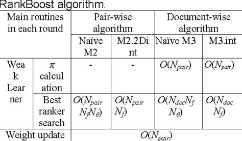 Table 1 From Fpga Based Accelerator Design For Rankboost In Web Search