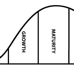 Principal Sketch Of A Life Cycle Curve 2 Download Scientific Diagram