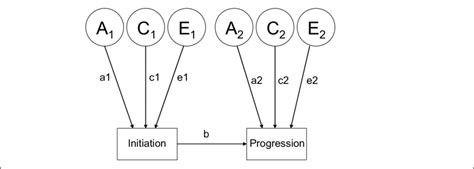 Conditional Causal Model For Initiation And Progression Of Each
