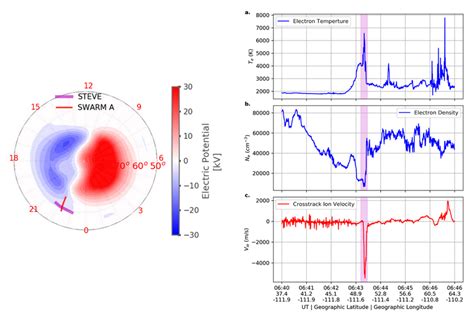 Left Global Ionospheric Convection Pattern Estimated By Amgeo With Download Scientific