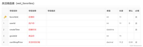 商城数据库88张表sql语句大全（7） 电商物流表sql csdn博客