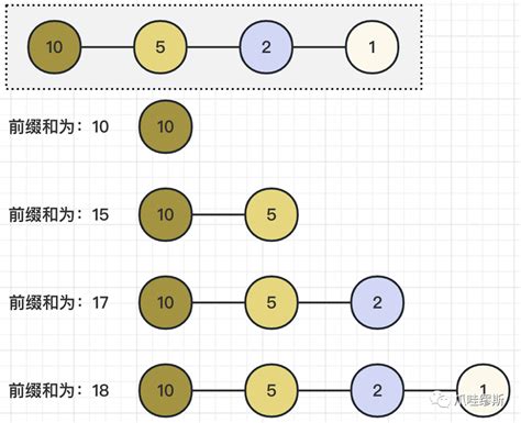 图解leetcode——437 路径总和 Iii 腾讯云开发者社区 腾讯云