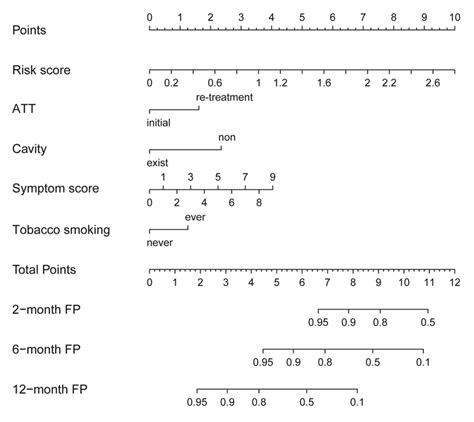 A Risk Score Nomogram Predicts The Favorable Prognosis Of Patients With Download Scientific