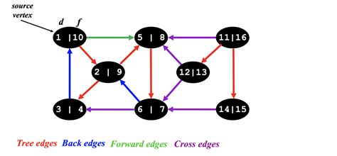 Algorithm 07 Elementary Graph Algorithm