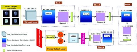 Td Cnn Lstm Model Architecture Download Scientific Diagram