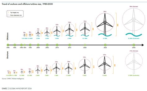 Gone With The Wind A First Look At The Gwec Global Wind Report 2024
