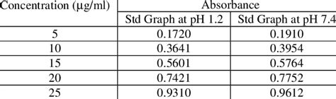 Standard Graph Of Captopril At 226 0nm Download Table