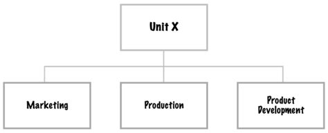 Rummler And Braches Nine Boxes Model Explained Sm Insight