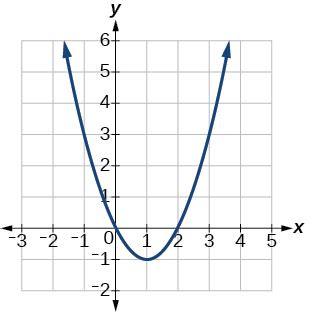 Quadratic Functions Precalculus
