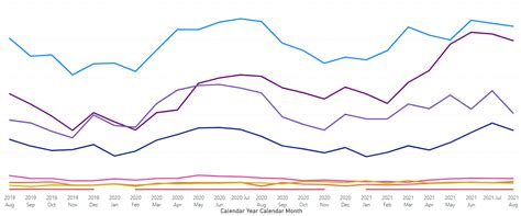 Solved Using Yyyymm As Date Axis Not Displaying Right Microsoft Fabric Community