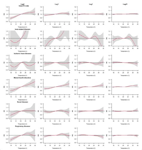 Lag Specific Exposure Response Curves Of Daily Temperature Related Ed