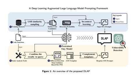 Dlap A Deep Learning Augmented Llms Prompting Framework For Software