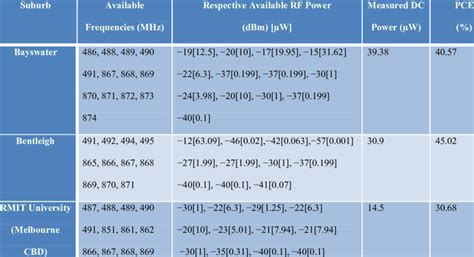 Environmental Measurement Results Of The Dual Band Rectifier Download Scientific Diagram